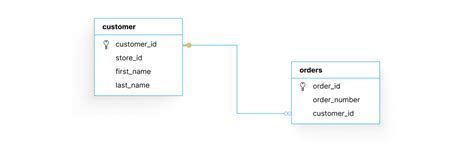 Mysql Foreign Keys Create Display And Remove With Ease