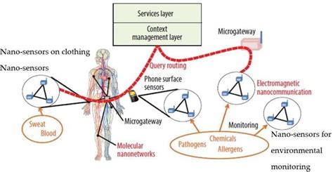 The Internet Of Nano Things Download Scientific Diagram