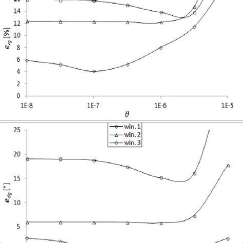 Effect Of Parameters Iie And β On A Velocity Magnitude Error And B Download Scientific