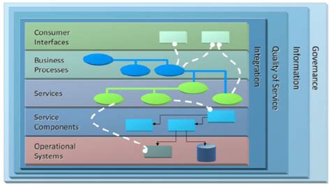 layers of the soa reference architecture the open group 2009