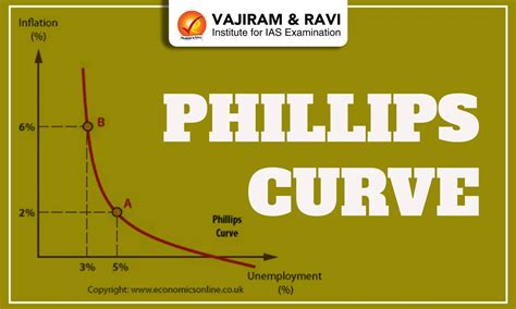 Phillips Curve Historical Background Framework Examples