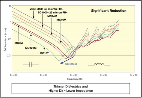 Optimizing Pcb Performance With Embedded Capacitance Zuken Us
