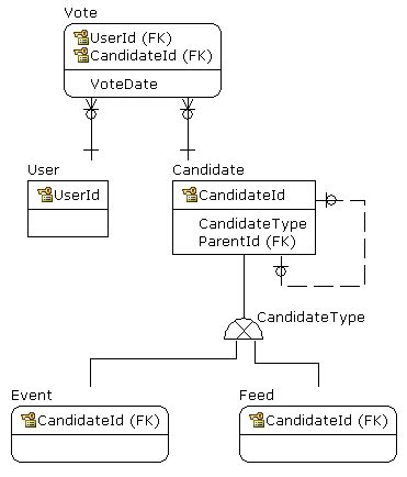 Database Design Complex Voting System Stack Overflow