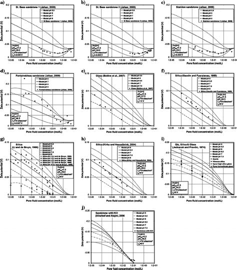 Modeled Zeta Potential Curves As A Function Of Pore Fluid Salinity Download Scientific