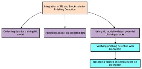 Machine Learning And Blockchain Integration For Phishing Detection In Cybersecurity
