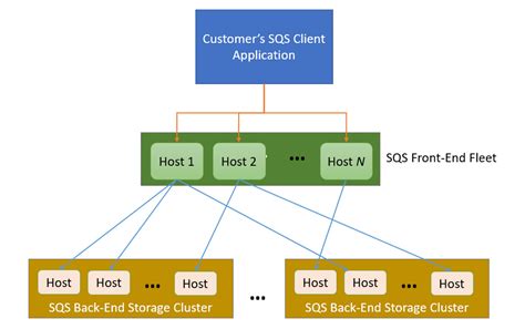 How Aws Optimized Sqs To Scale Higher And Faster By Uriel Bitton Towards Aws