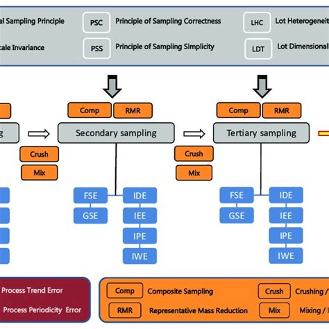 Best Practice Qaqc For A Grade Control Sampling Programme That Informs Download Table