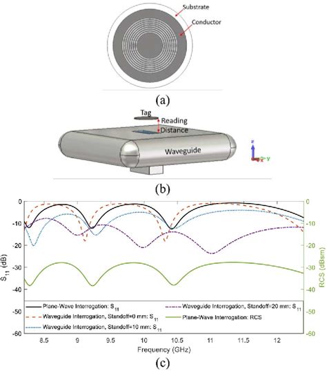 Figure From A Review Of Chipless RFID Measurement Methods Response Detection Approaches And
