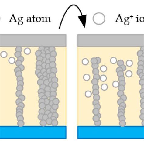 Illustration Of Multilevel RESET Process Of Ag SiO2 Pt RRAM Device Download Scientific Diagram