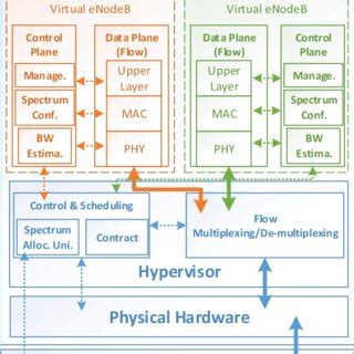 Road Map Of Wireless Network Virtualization Download Scientific Diagram