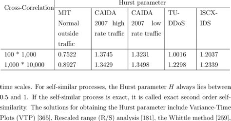 3 hurst parameter values of different cross correlated traffic samples