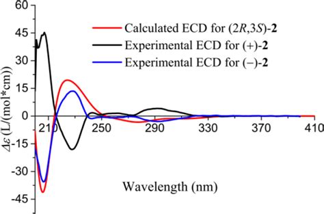 Comparison Between The Calculated Ecd Spectrum For 2r3s 2 With The Download Scientific