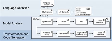 The Role Of Dsls In A Model Based Software Engineering Process
