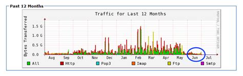 Wordpress Compression Reduce Bandwidth And Loading Time Using Apache