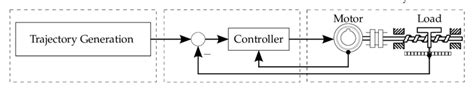 1 Control Structure Of CNC Machine Tool Axis Download Scientific Diagram