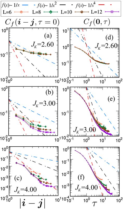 Spin Spin Correlations í µí° ¶ í µí± í µí² − í µí² í µí¼ In Download Scientific Diagram