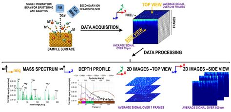 Materials Free Full Text Review Of Recent Advances In Gas Assisted Focused Ion Beam Time Of