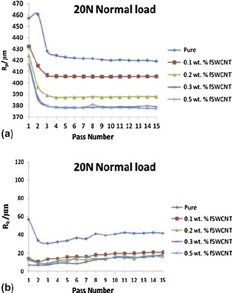 Variation Of Young S Modulus As A Result Of The Number Of Load