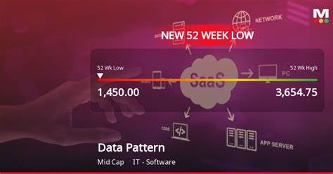Data Patterns Faces Significant Volatility Amidst Ongoing Market Challenges