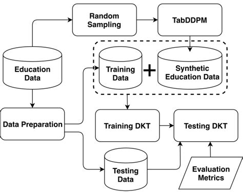 논문 리뷰 Enhancing Deep Knowledge Tracing Via Diffusion Models For
