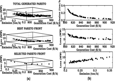 Multi Objective Pareto Front Solutions With Three Objectives Download Scientific Diagram