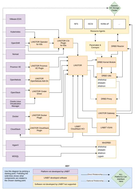 Exploring Linbit Software Relationships For Building Resilient