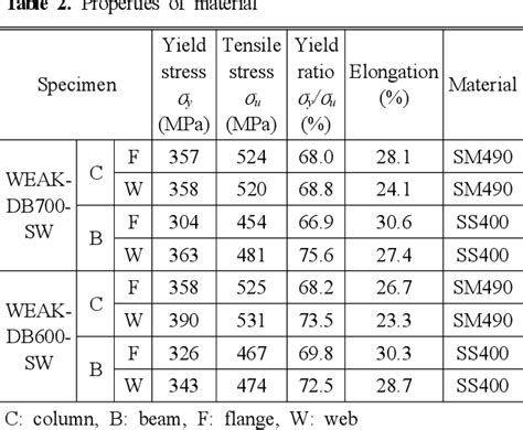 Table 2 From Cyclic Seismic Performance Of Rbs Weak Axis Welded Moment Connections Semantic