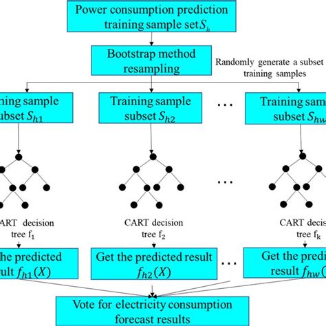 Forecasting Modeling Of Monthly Electricity Consumption Based On Random