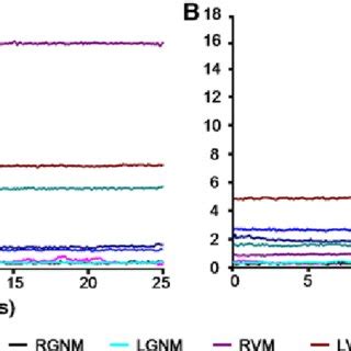 Time Course Of The Mean Normalized Root Mean Square RMS Values 100 Download Scientific