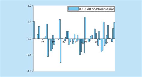 Histogram Plot Of Residual Values Obtained From 3d Quantitative