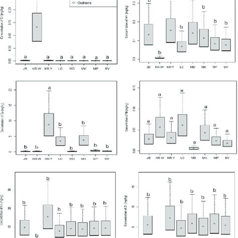 Box Whisker Representation Indicating The Distribution Of Heavy Metals