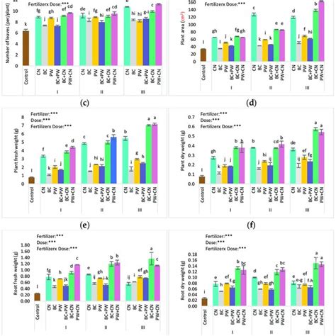 The Impact Of Varying Fertilizer And Nitrogen Concentrations On The