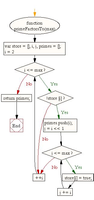 javascript math get all prime numbers from 0 to a specified number