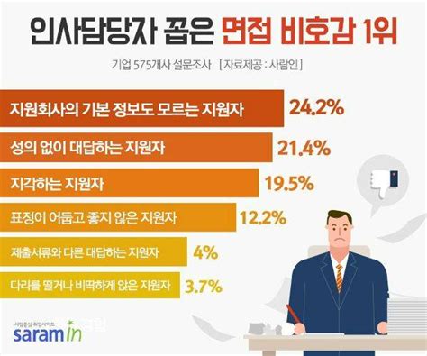 인사담당자가 뽑은 비호감 면접자 특징 링커리어 커뮤니티