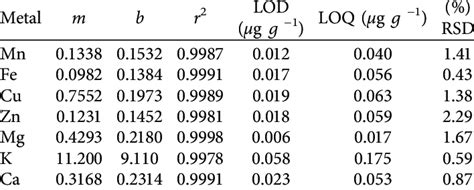 Parameters Of The Calibration Curve Results Of Detection Limits And
