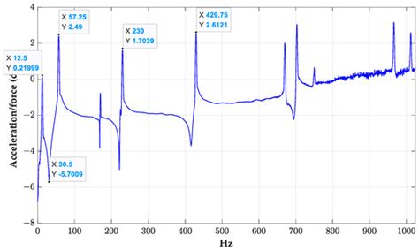 Finite Element Model Updating Using Resonanceantiresonant Frequencies With Radial Basis