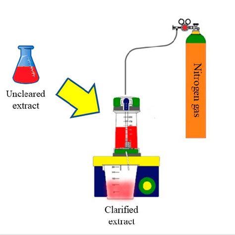 Ultrafiltration Process To Obtain The Clarified Extract Download Scientific Diagram