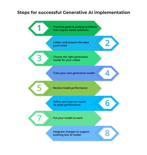 Generative Ai Implementation Full Guide Costs