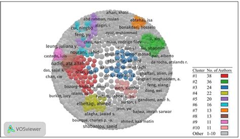 Co Authorship Network Visualization Download Scientific Diagram
