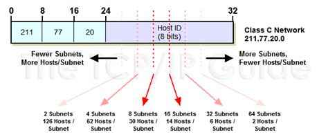 The Tcpip Guide Ip Subnetting Step 2 The Key Design Trade Off Partitioning Network Address