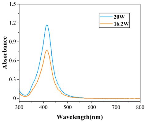 Experimental Investigation On SolarThermal Conversion And Migration Characteristics Of Nanofluids