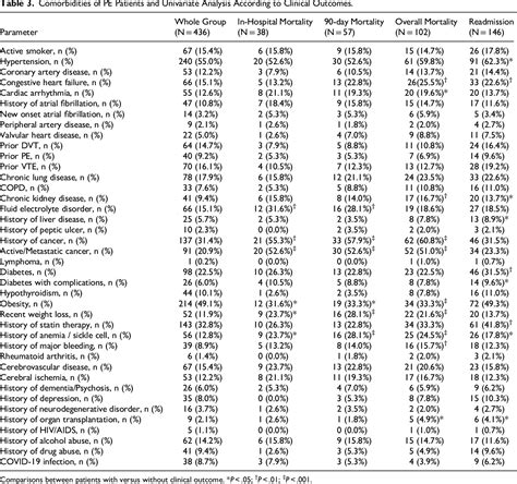 Table 3 From Charlson And Elixhauser Comorbidity Indices For Prediction
