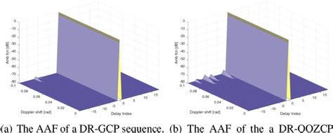 Figure 3 From Quasi Orthogonal Z Complementary Pairs And Its