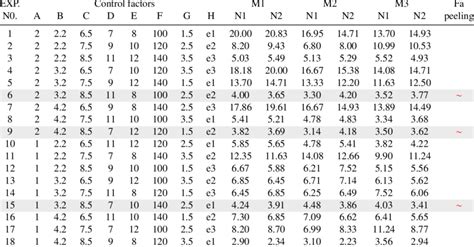 L18 Orthogonal Tableexperimental Data Download Scientific Diagram
