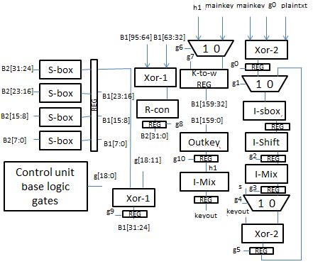 Proposed Implementation Of AES Decryption Download Scientific Diagram