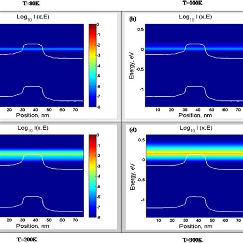 energy position resolved a d current spectrum for 10 0 nanotube