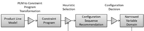 4 configuration workflow for product line heuristic based