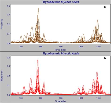 Results Of 15 Hplc Runs Collected Over A Two Day Period Not Including Download Scientific