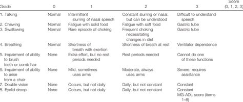 Mg Activities Of Daily Living Mg Adl Profile Download Table