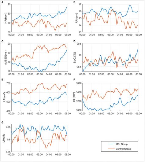 Machine Learning Based Classification Of Circadian Rhythm